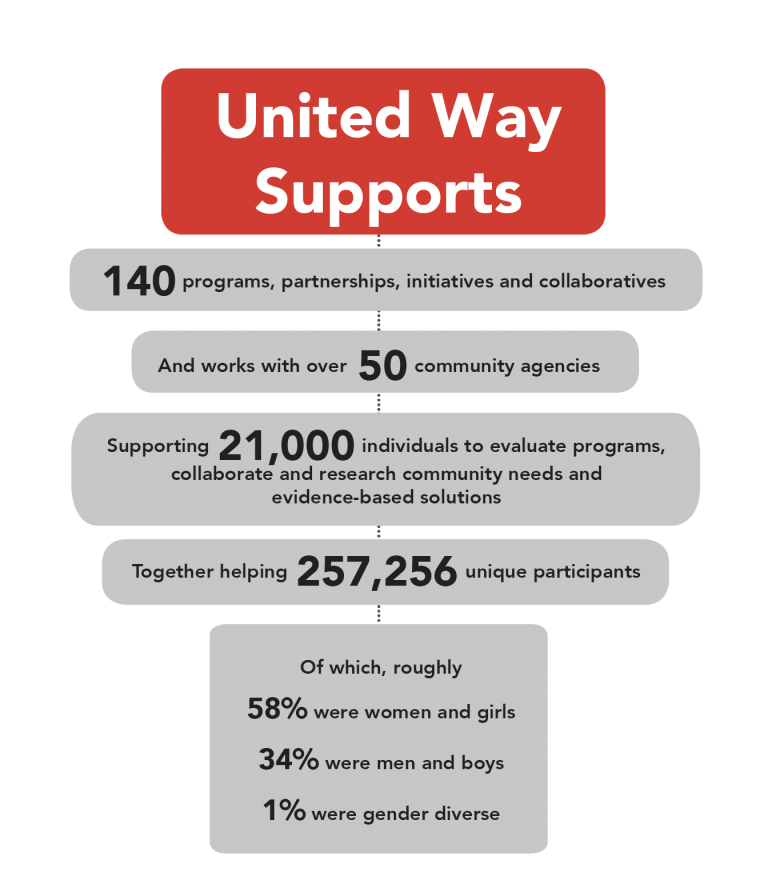 2019/20 Annual Report - United Way Alberta Capital Region