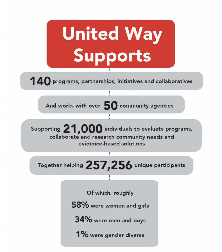 2019/20 Annual Report - United Way Alberta Capital Region