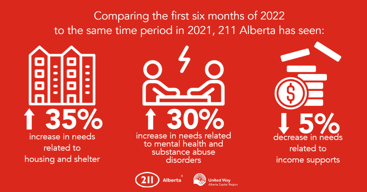 More people turn to 211 as needs increase - United Way Alberta Capital ...
